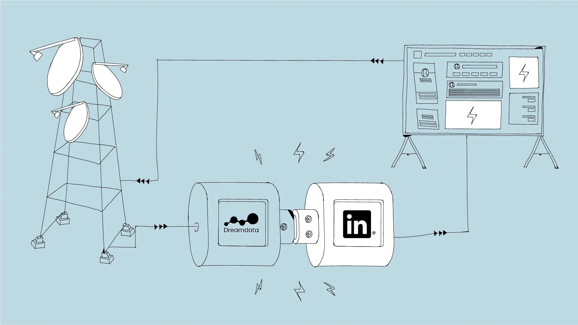 LinkedIn Conversions API now available with Dreamdata! — Dreamdata