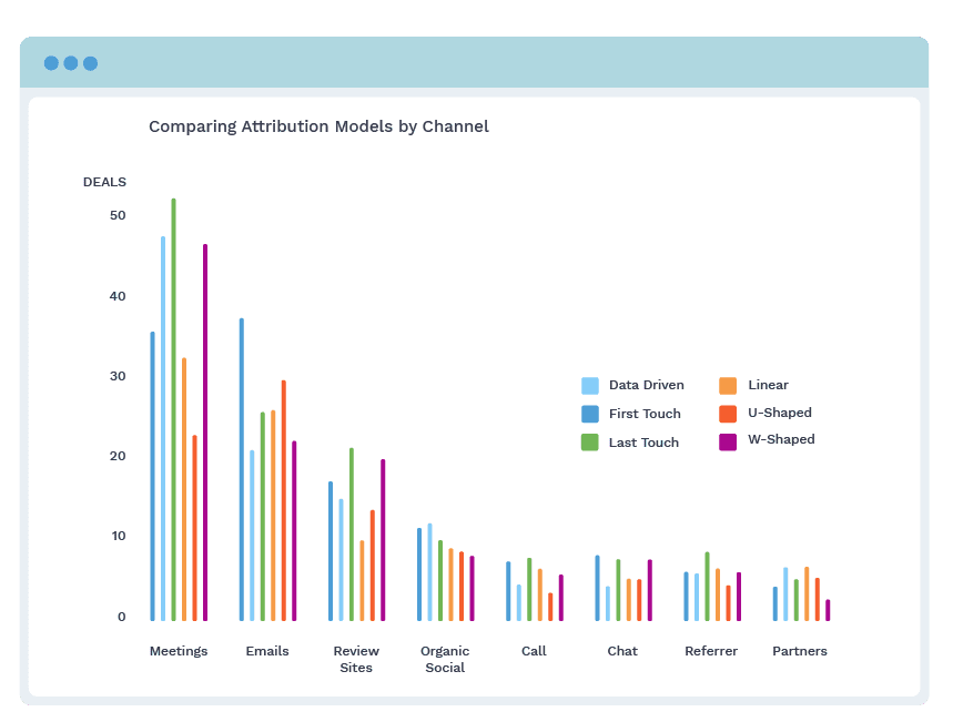 Revenue Analytics - Learn where your B2B deals come from | Dreamdata