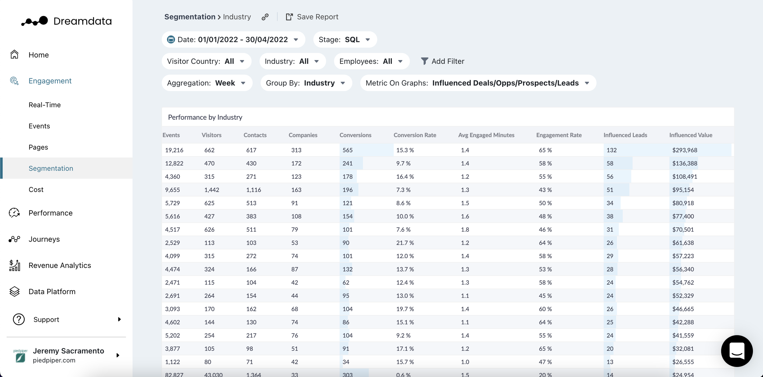 10 great ways to use Dreamdata Digital Analytics — Dreamdata