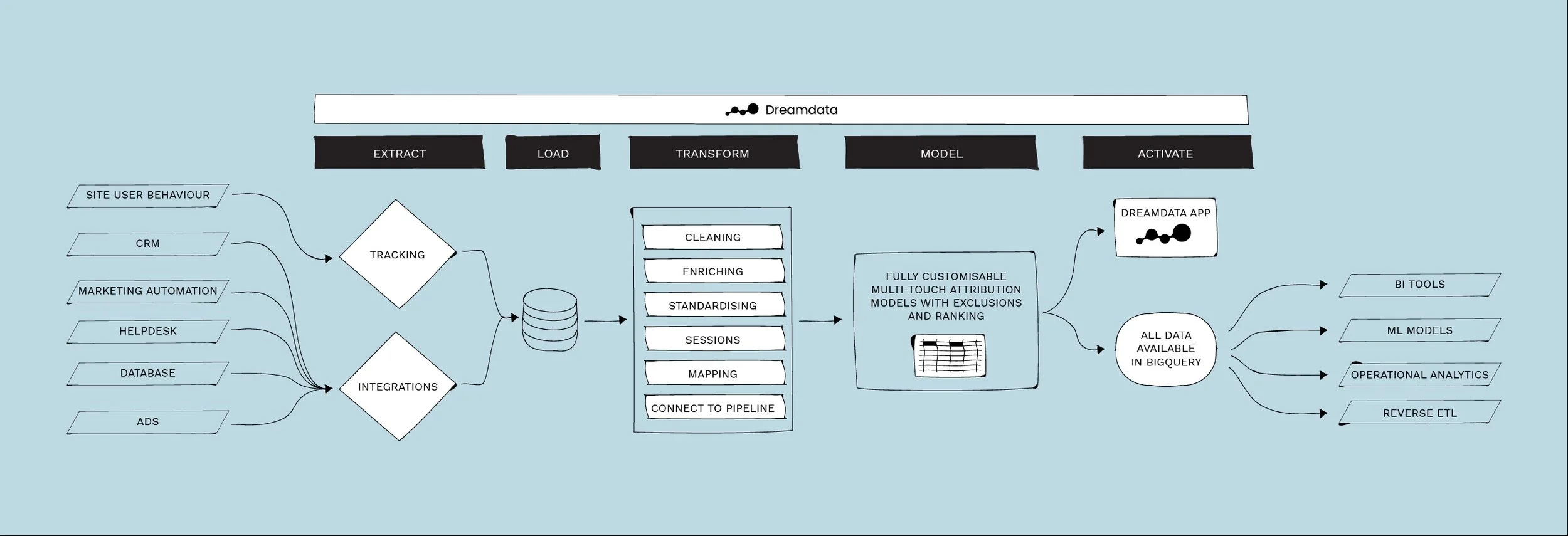 Activate your Dreamdata data and models on Snowflake | Dreamdata