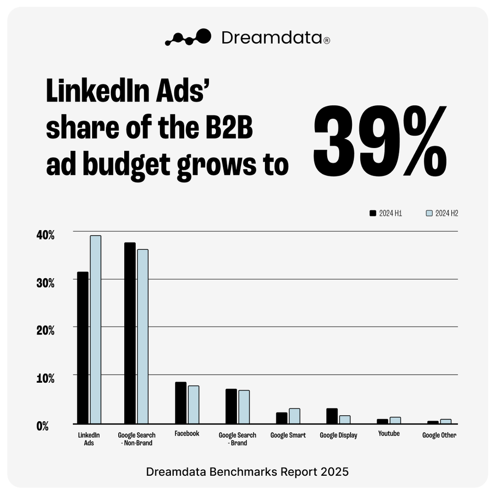 The 2025 LinkedIn Ads Benchmarks Report has dropped - here are the ...
