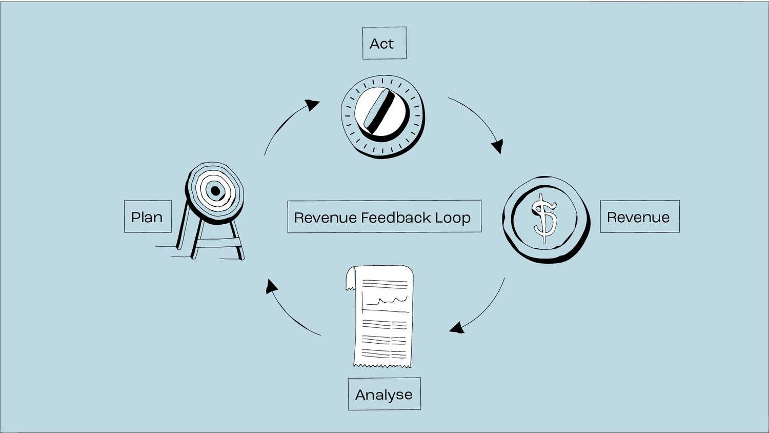 The Revenue Feedback Loop: putting revenue at the heart of B2B marketing — Dreamdata