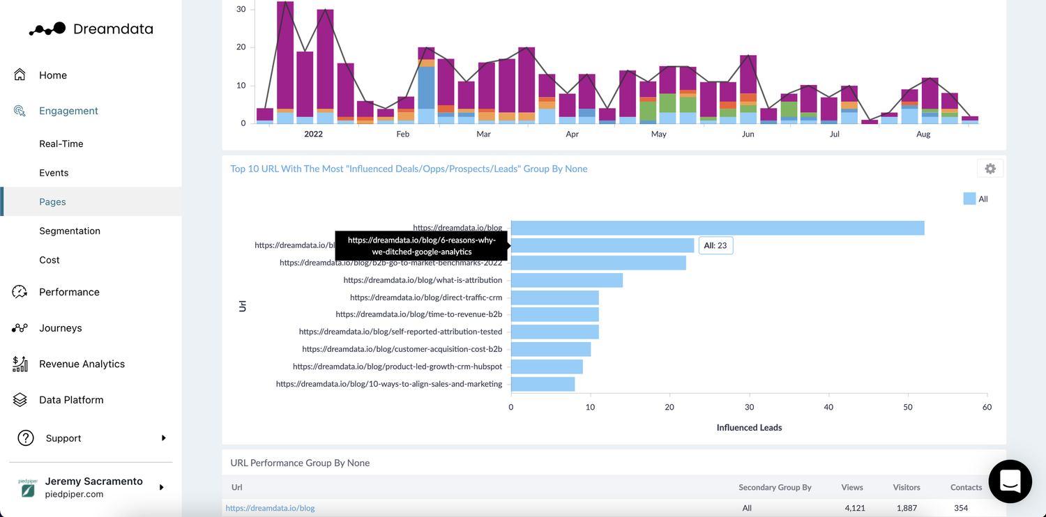10 great ways to use Dreamdata Digital Analytics — Dreamdata