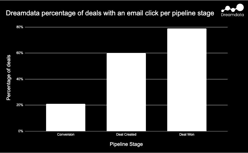 B2B Email Benchmarks 2023 — Dreamdata