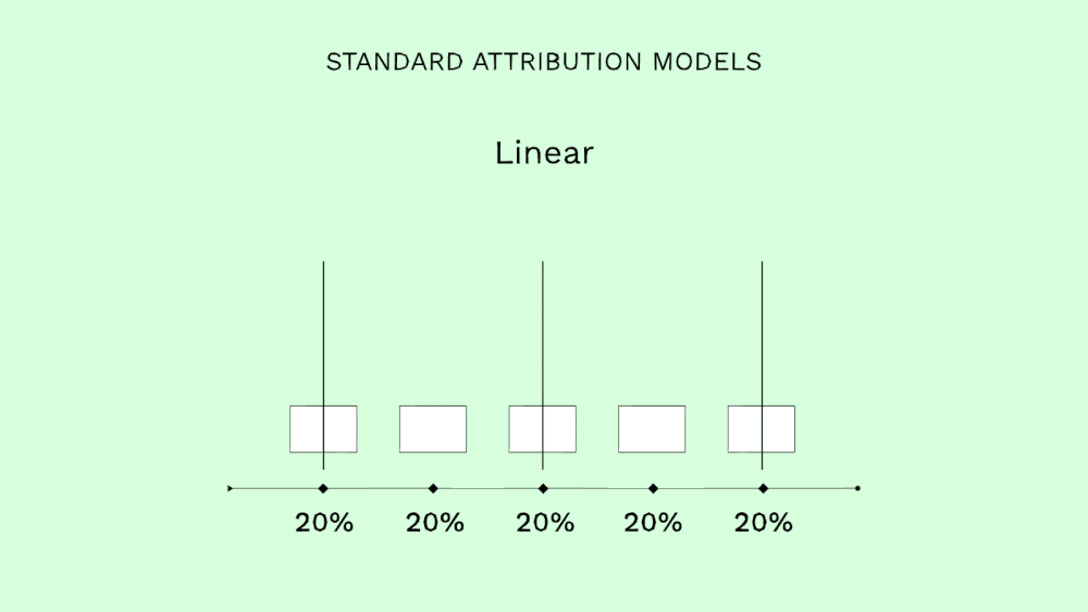 Dreamdata launches data-driven attribution for B2B — Dreamdata