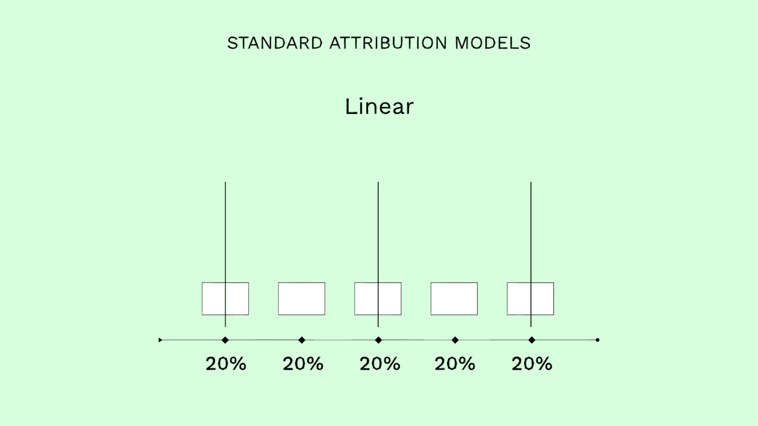 Dreamdata launches data-driven attribution for B2B — Dreamdata