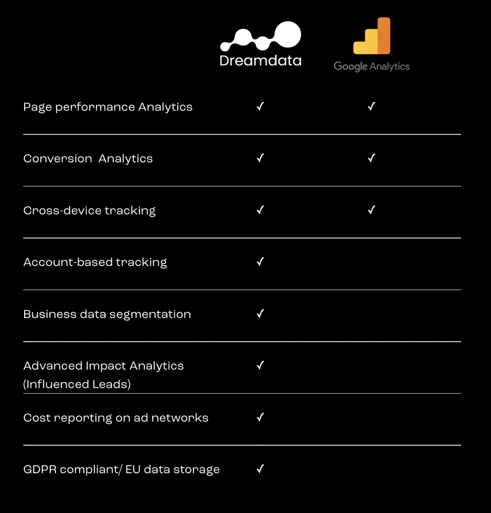 Digital Analytics - B2B Website Analytics for the B2B Marketer | Dreamdata