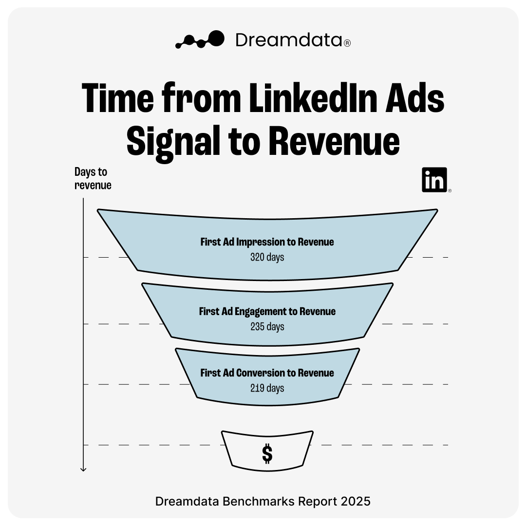 The 2025 LinkedIn Ads Benchmarks Report has dropped - here are the highlights — Dreamdata