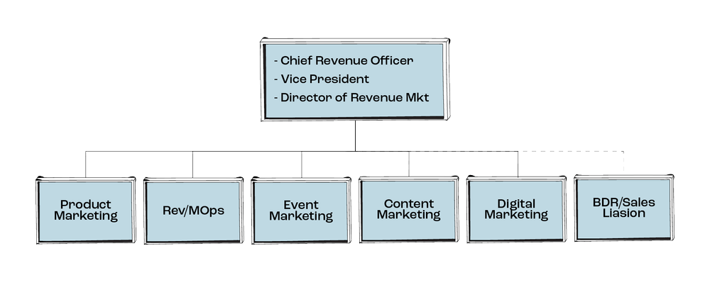 Revenue Marketing, the future of B2B marketing — Dreamdata
