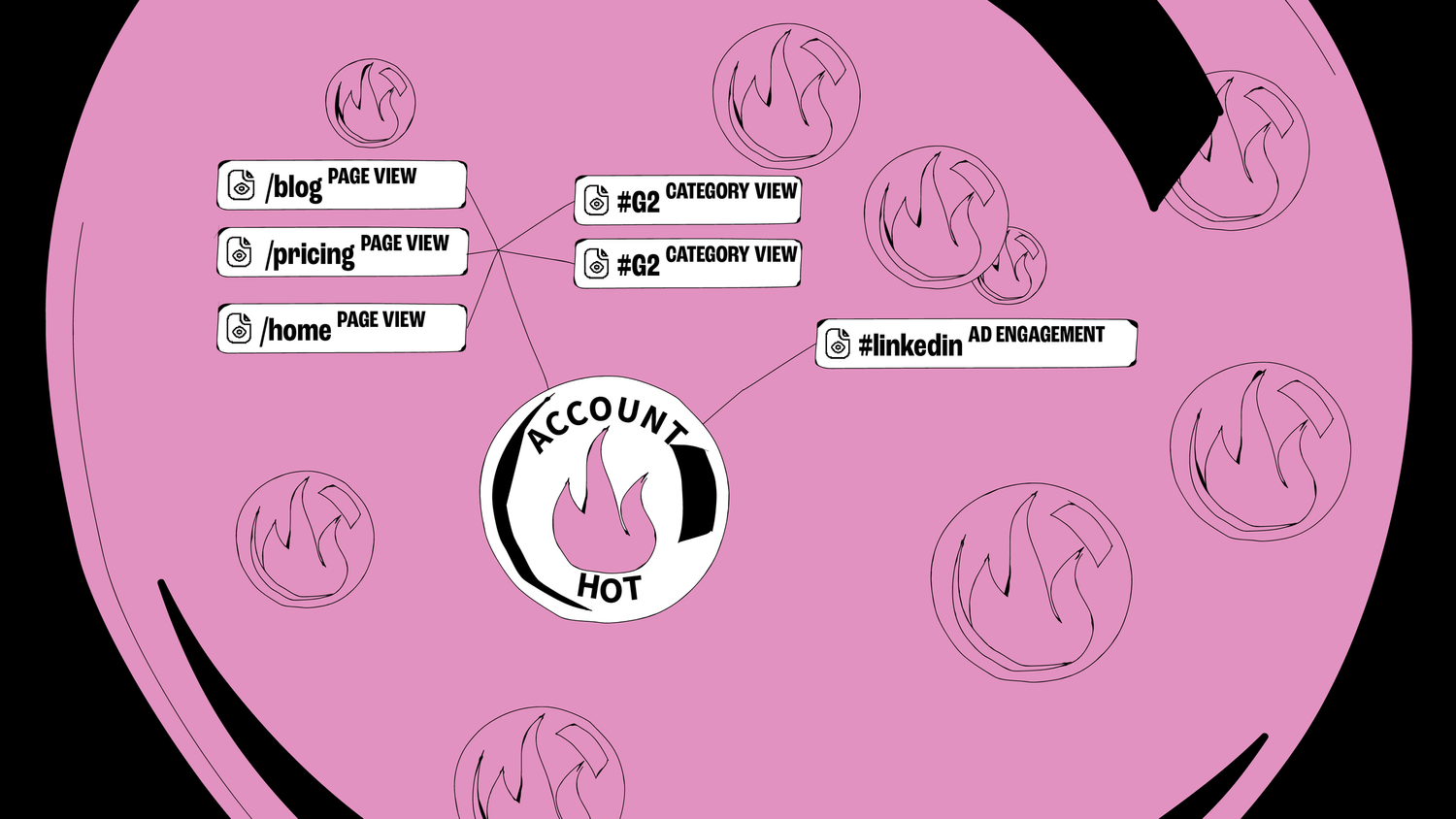 5 use cases for Dreamdata Reveal — Dreamdata