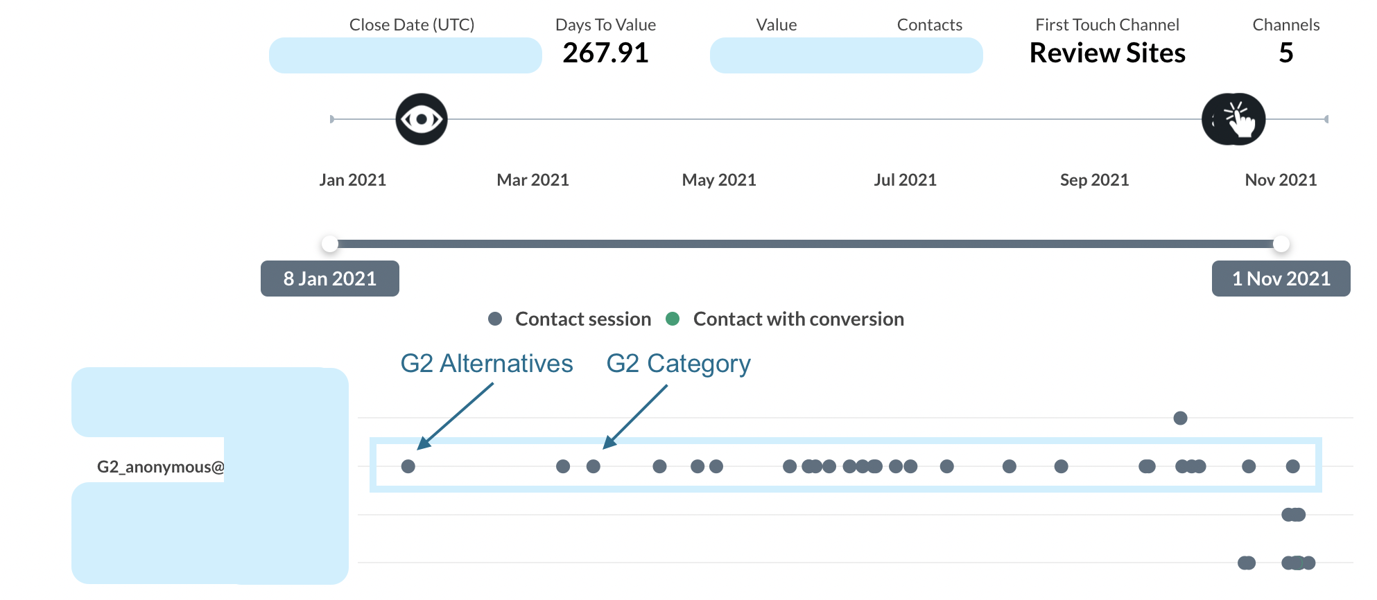 G2 intent data and attribution with Dreamdata G2 dashboard — Dreamdata