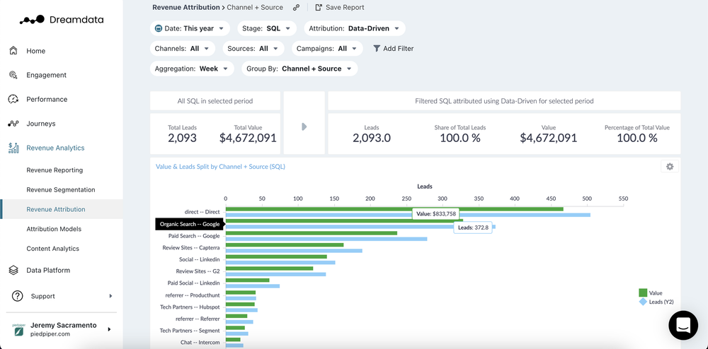 Your favourite Dreamdata dashboards and attribution models 2022 — Dreamdata