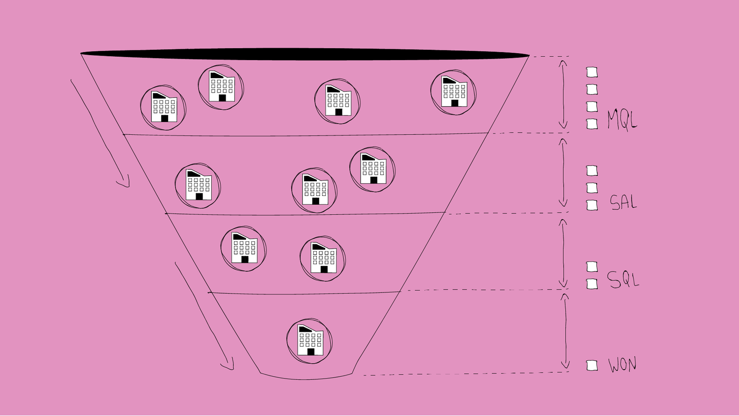 How to set up a B2B go-to-market funnel that better aligns Sales and ...