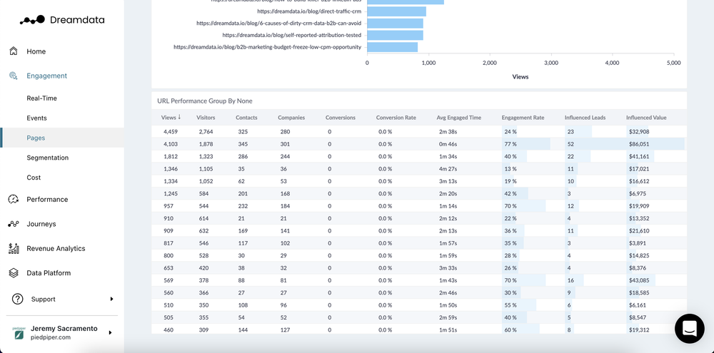 10 great ways to use Dreamdata Digital Analytics — Dreamdata