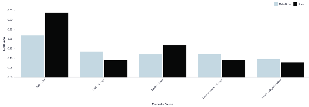 Dreamdata launches data-driven attribution for B2B — Dreamdata