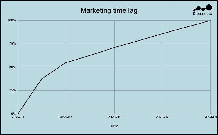 New data: Testing the B2B Marketing time lag — Dreamdata