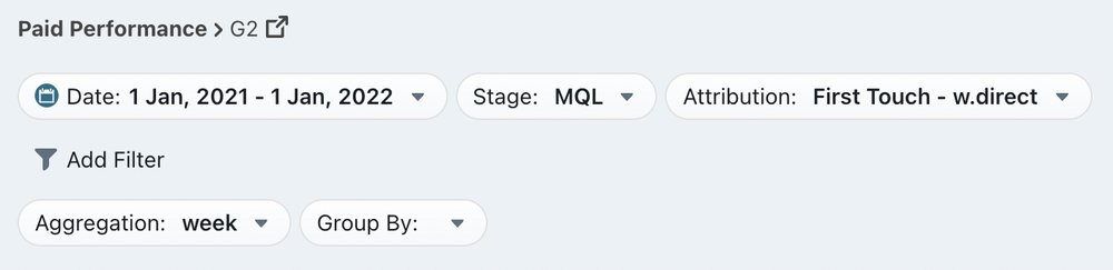 G2 intent data and attribution with Dreamdata G2 dashboard — Dreamdata