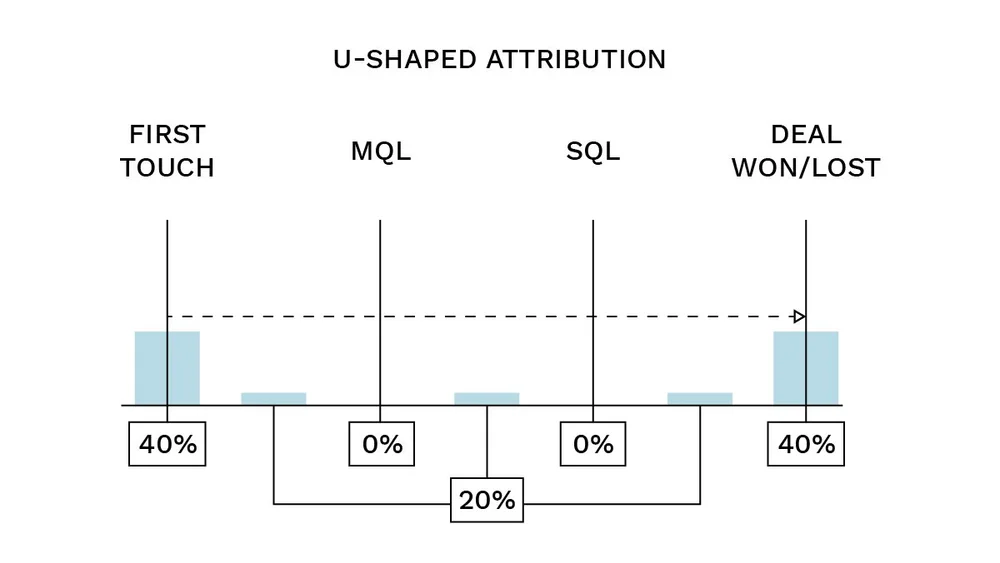 Revenue Attribution Models | Dreamdata