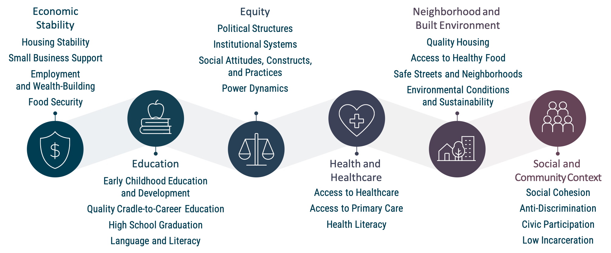 Creating an Ecosystem for Social Determinants of Health (SDOH ...
