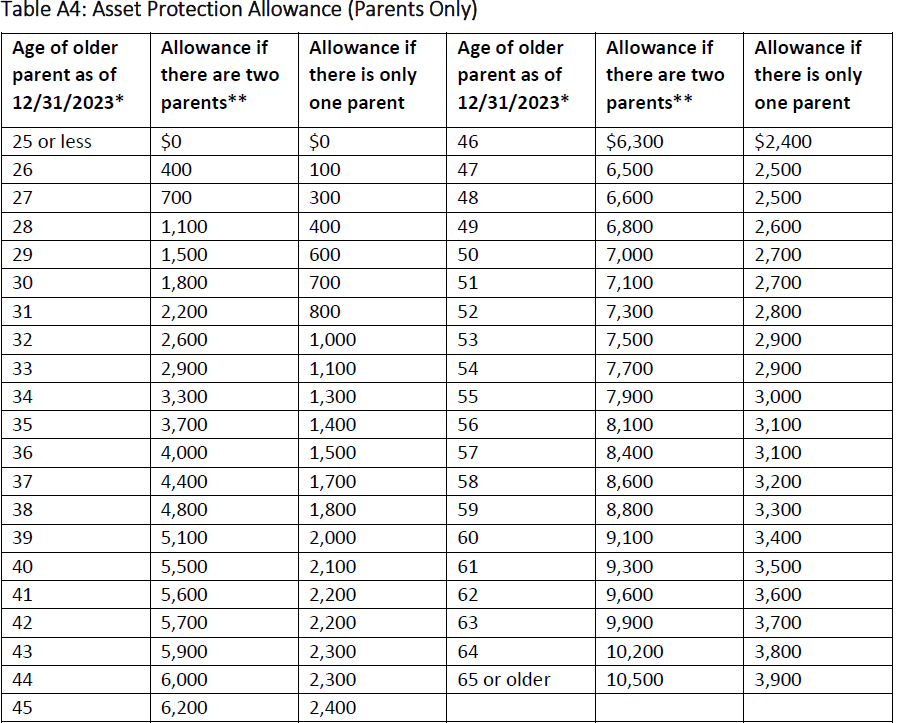 FAFSA Basics: Parent Assets — How to Pay for College