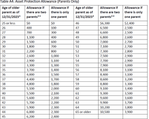 FAFSA Basics: Parent Assets — How to Pay for College