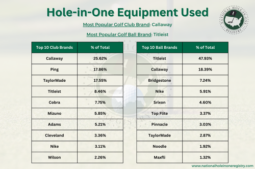 What 17 Years of Hole-in-One Data Tells Us About Golf’s Favorite Shot ...