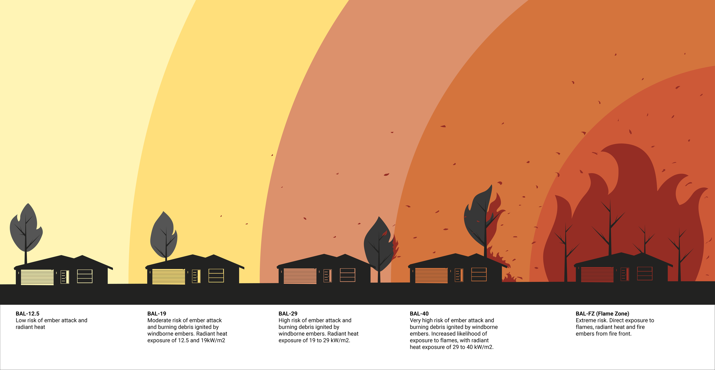 What is a BAL (bushfire attack level)? | Arbiter Group | Structural ...