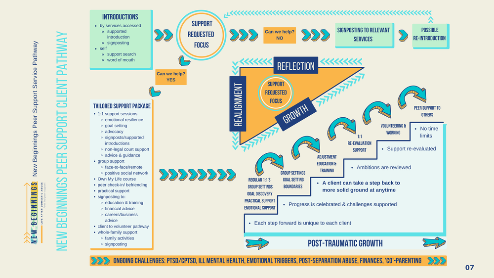 What We Do — New Beginnings Peer Support