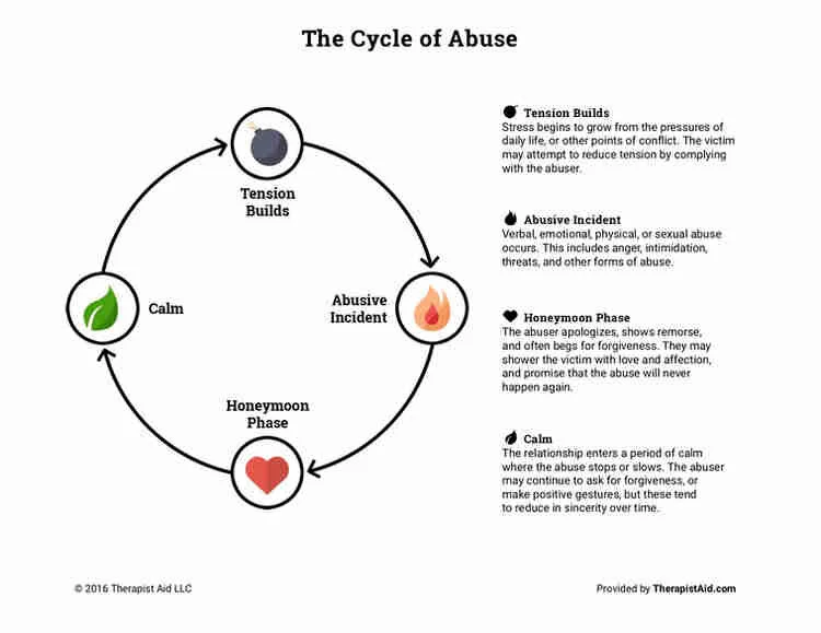 On Abusive Relationships: How They Start & Why We Stay