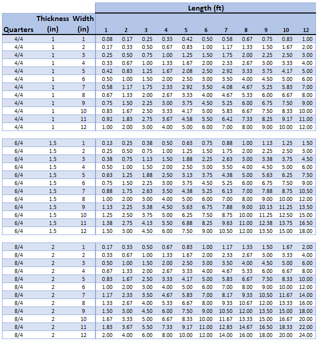 How to Calculate Board Feet or Linear Feet — Tyler Brown Woodworking