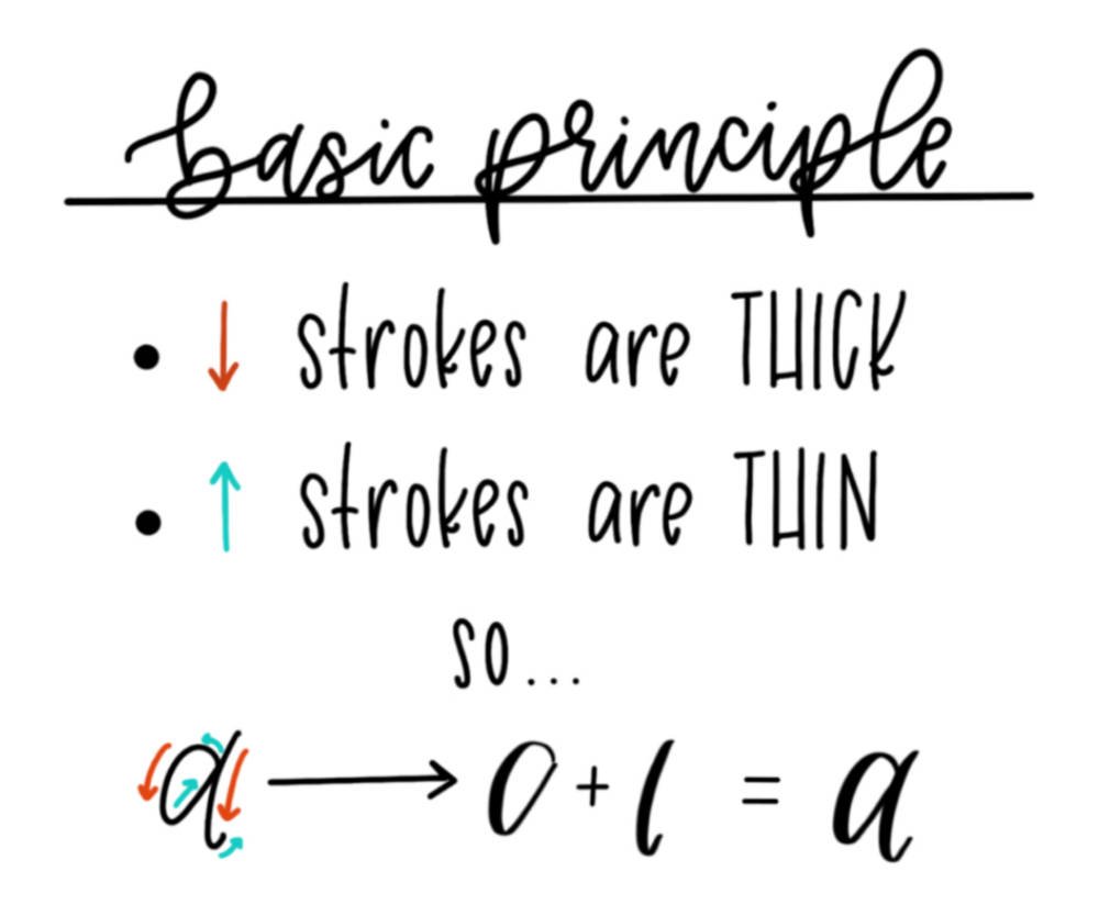 Principle of Thick-to-Thin Lettering Strokes + FREE Download