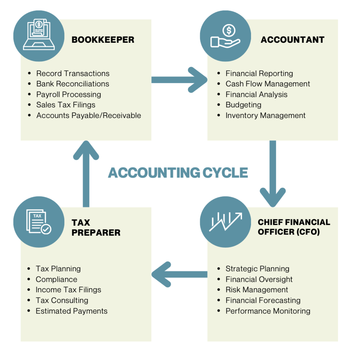 "My bookkeeper handles everything financial." — Fulling Management ...