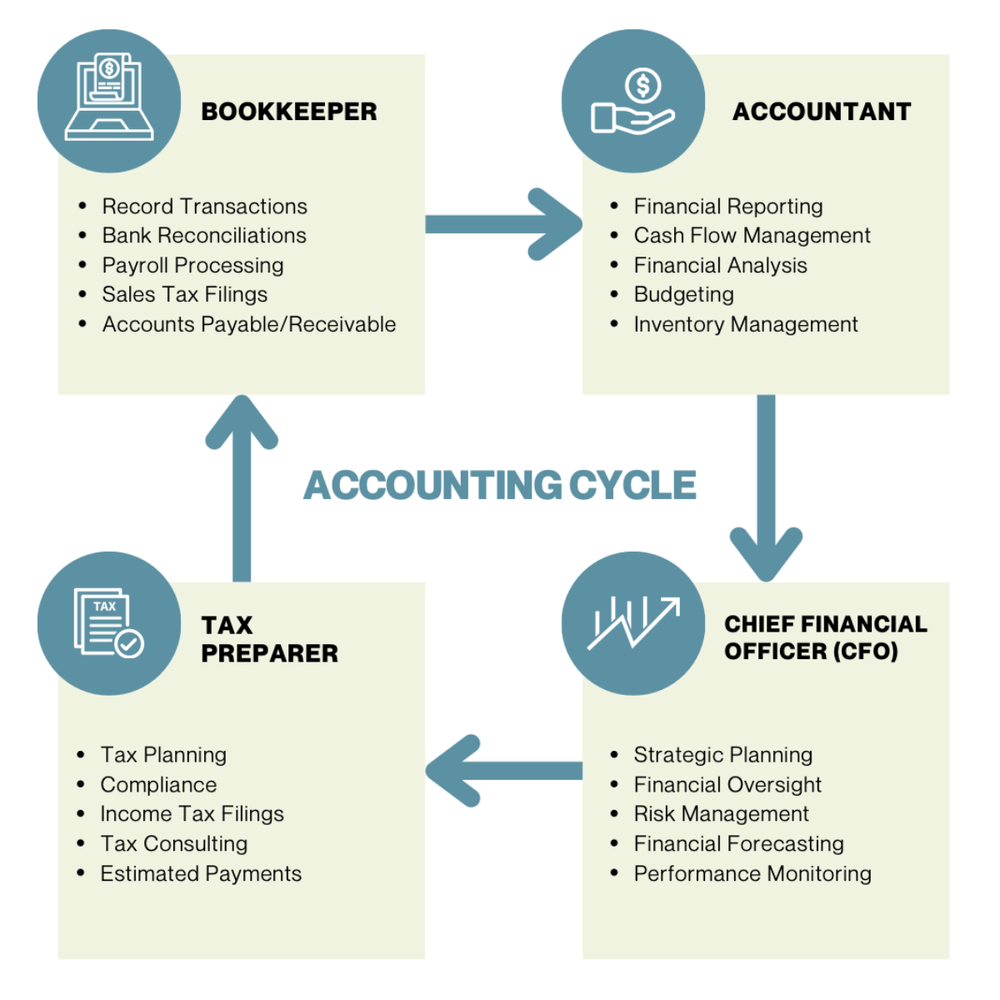 "My bookkeeper handles everything financial." — Fulling Management ...