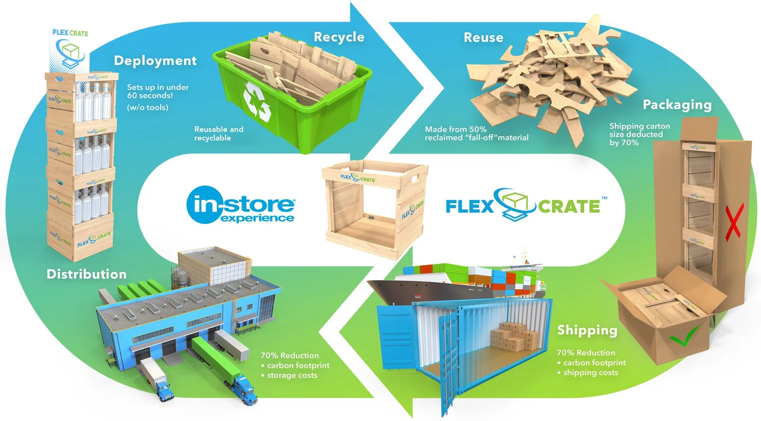 FlexCrate — In-Store Experience