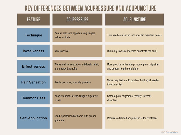 Acupressure vs. Acupuncture: Understanding the Similarities and Differences — YSC Acupuncture
