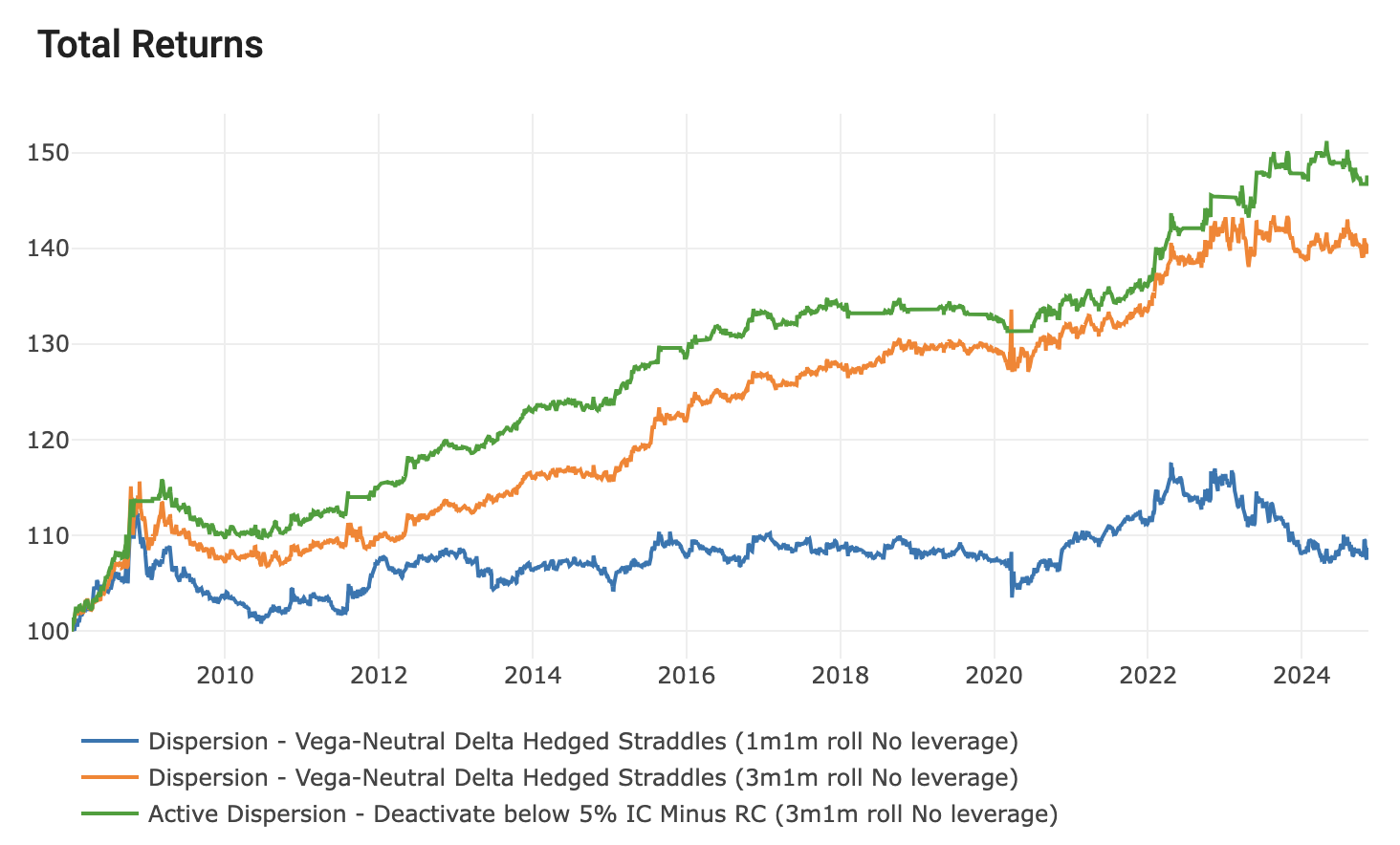 Improving the Performance of Standard Dispersion Strategies | Volos x ...