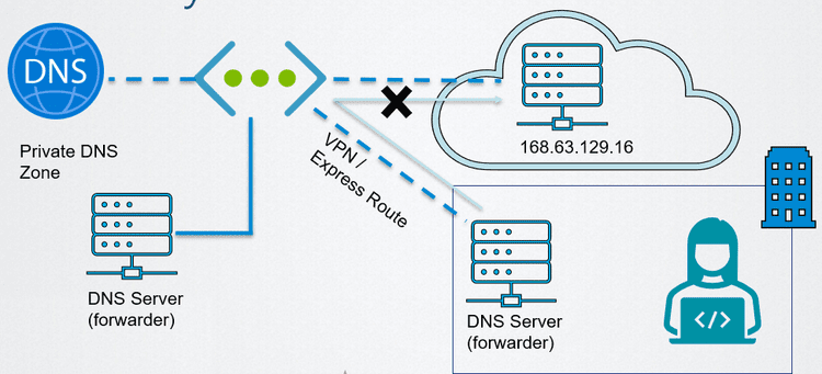 How to use a cloud native DNS resolver in Azure — AutoSysOps