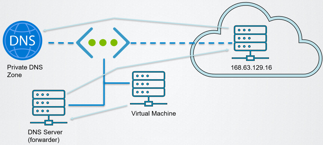 How to use a cloud native DNS resolver in Azure — AutoSysOps