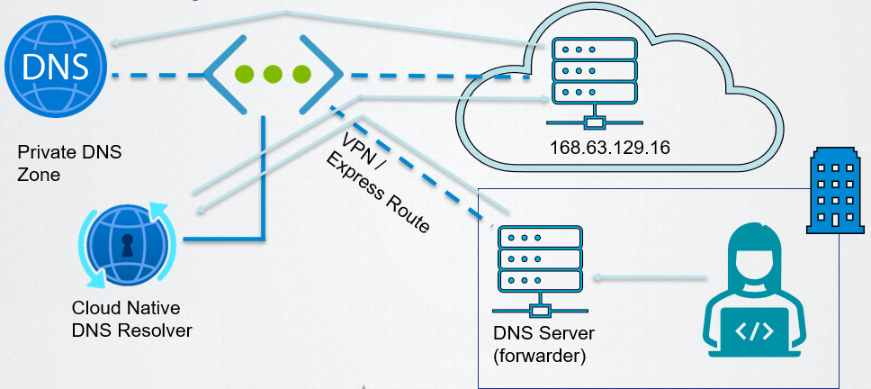How to use a cloud native DNS resolver in Azure — AutoSysOps