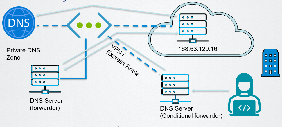 How to use a cloud native DNS resolver in Azure — AutoSysOps