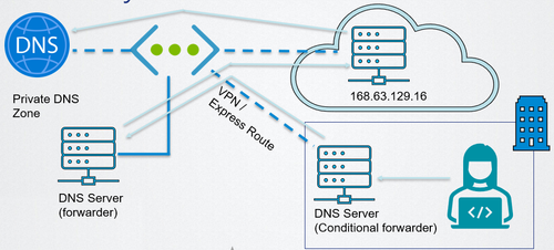 How to use a cloud native DNS resolver in Azure — AutoSysOps
