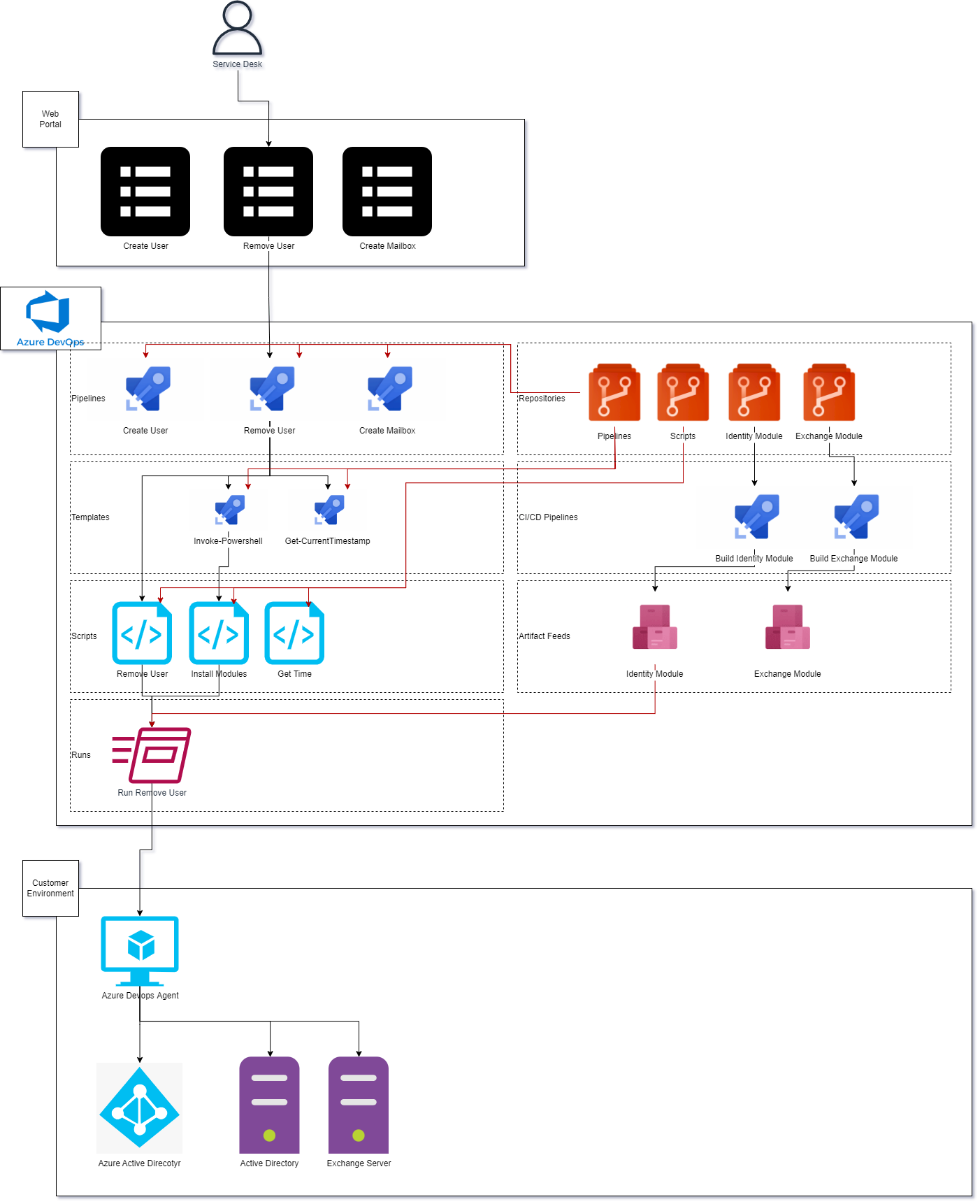 Building a full MSP automation workflow in Azure DevOps — AutoSysOps