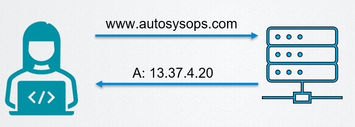 How to use a cloud native DNS resolver in Azure — AutoSysOps
