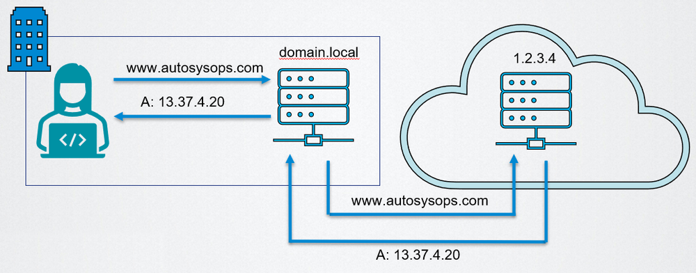 How to use a cloud native DNS resolver in Azure — AutoSysOps