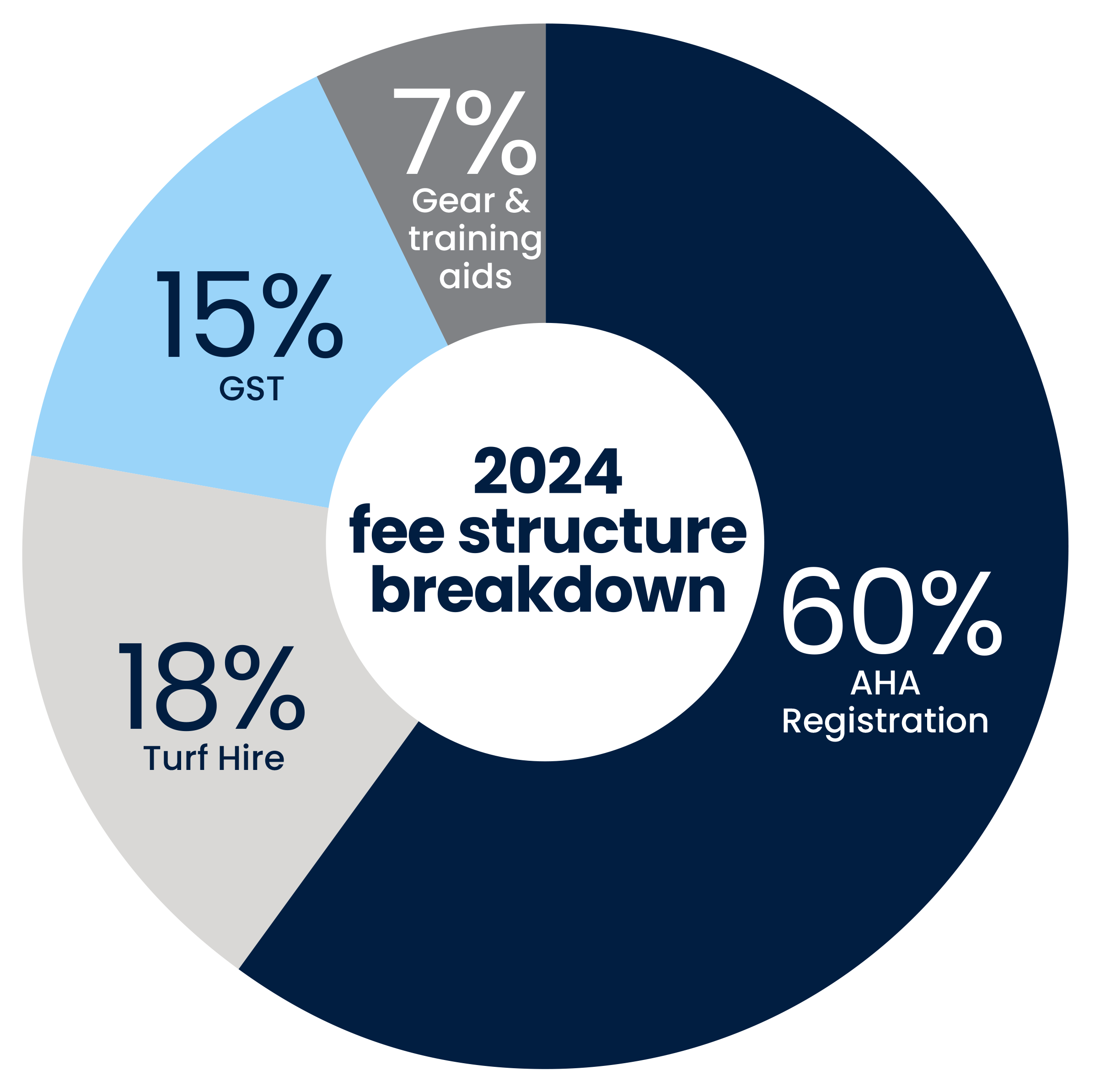 Fee Structure — Somerville Hockey Club