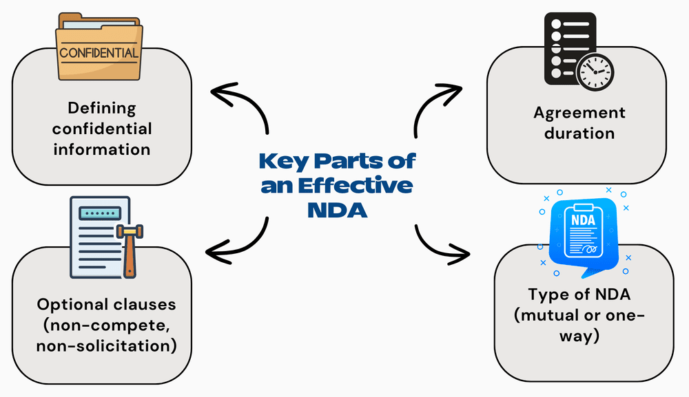 When and How to Use Non-Disclosure Agreements (NDAs) for Startups ...