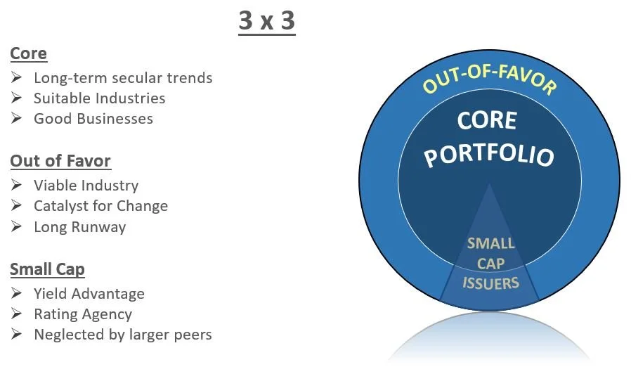 Process — Strategic Income Management