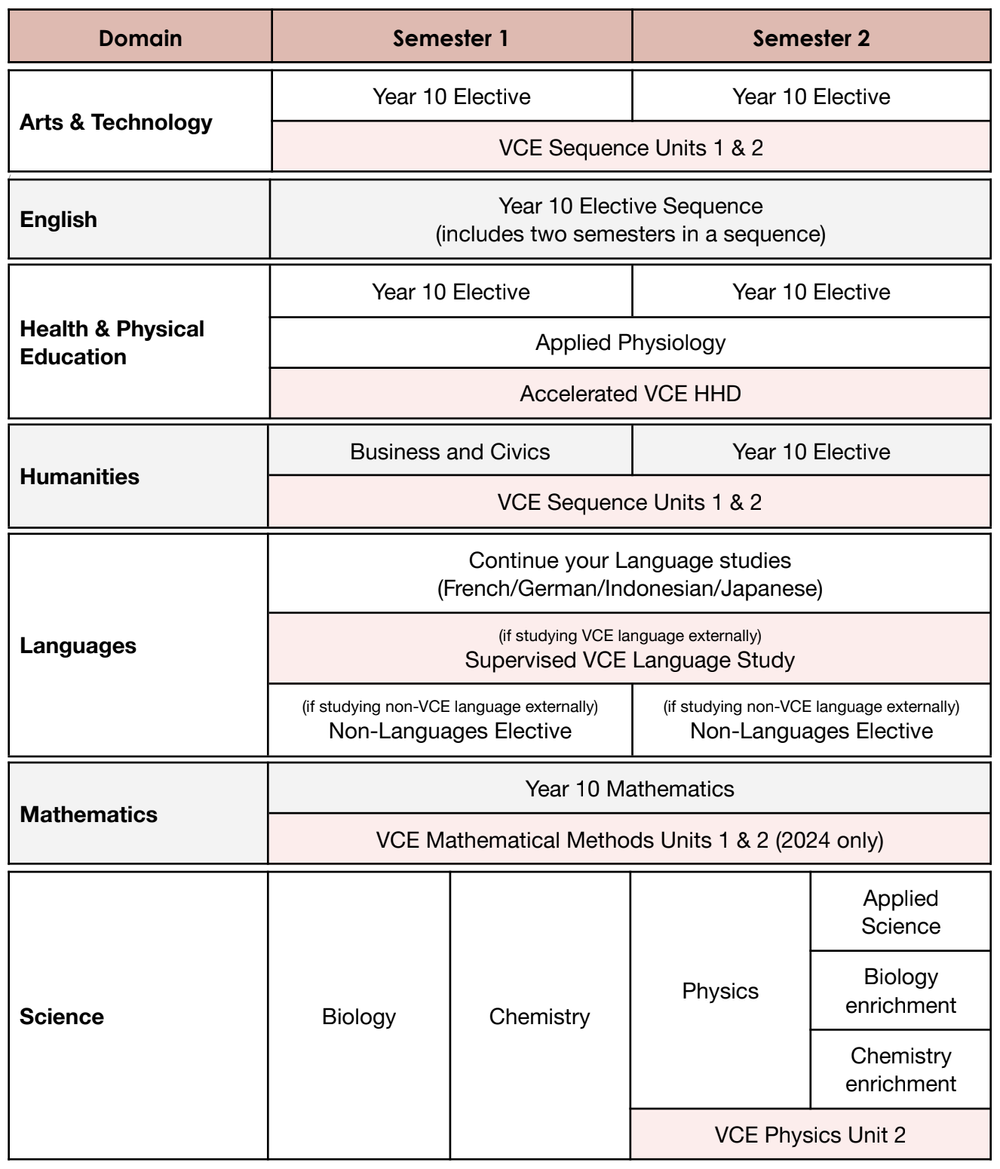 What is our curriculum? — The Mac.Robertson Girls' High School