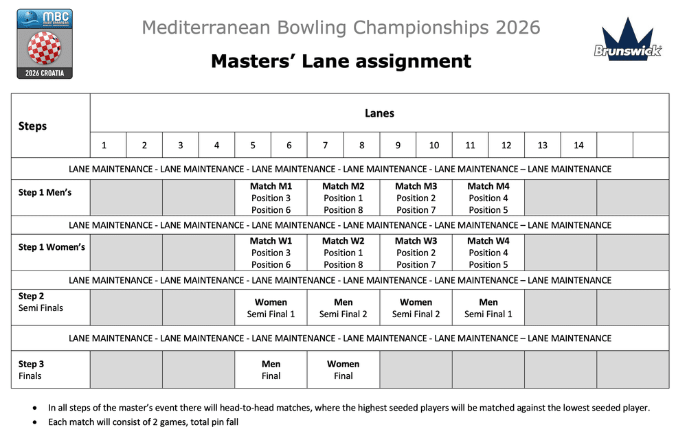 MBC 2026 — MBC - Mediterranean Bowling Confederation