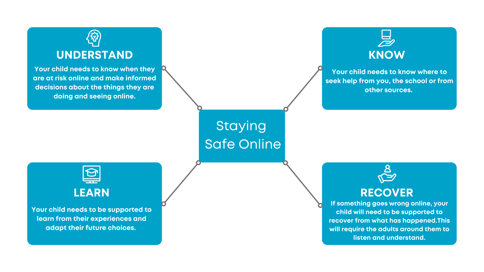UKCIS Online Safety Curriculum — SPArk